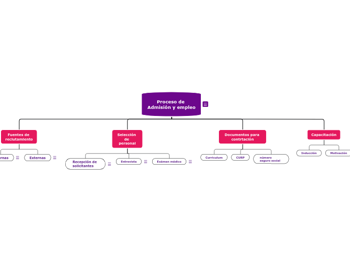Proceso de Admisión y empleo - Mind Map Proceso de Admisión y empleo - Mind Map